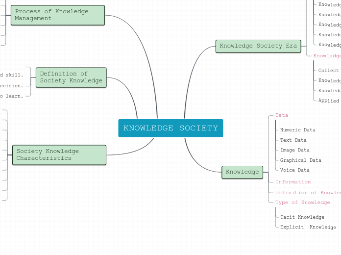 KNOWLEDGE SOCIETY - Mind Map